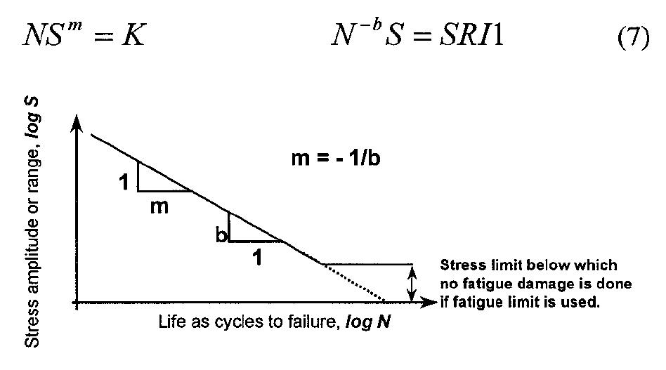 A typical s-n curve a traditional s-n curve as shown in