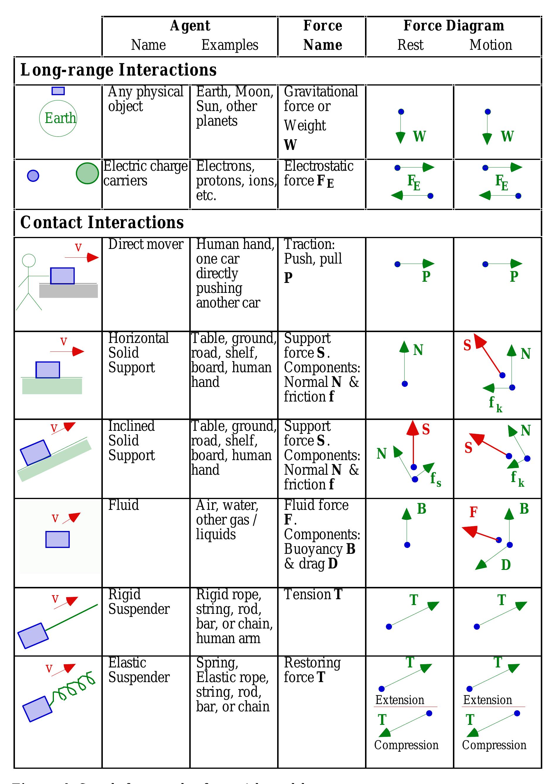 Figure 3 - Schematic modeling for meaningful learning of