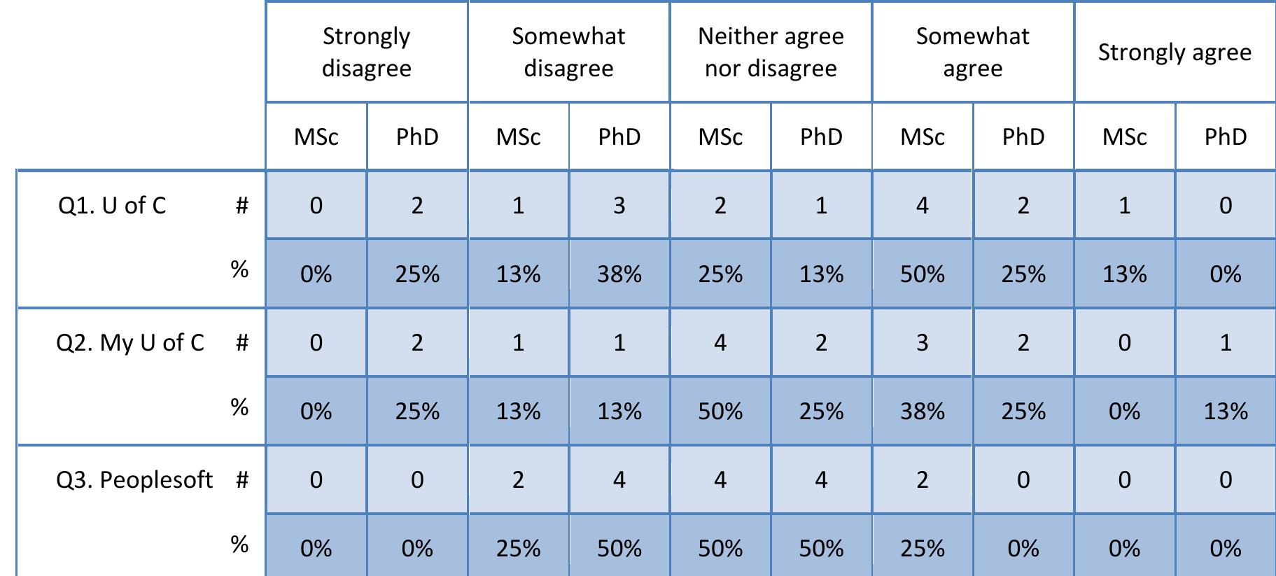 Figure 1 - Likert Scales …are the meaning of life