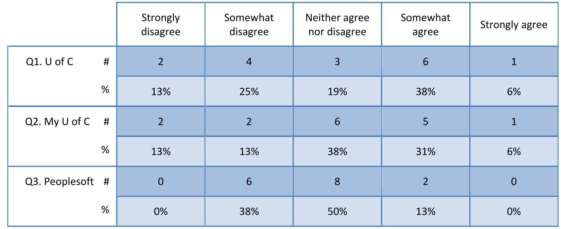 Descriptive statistics 2a distinguishes between masters and