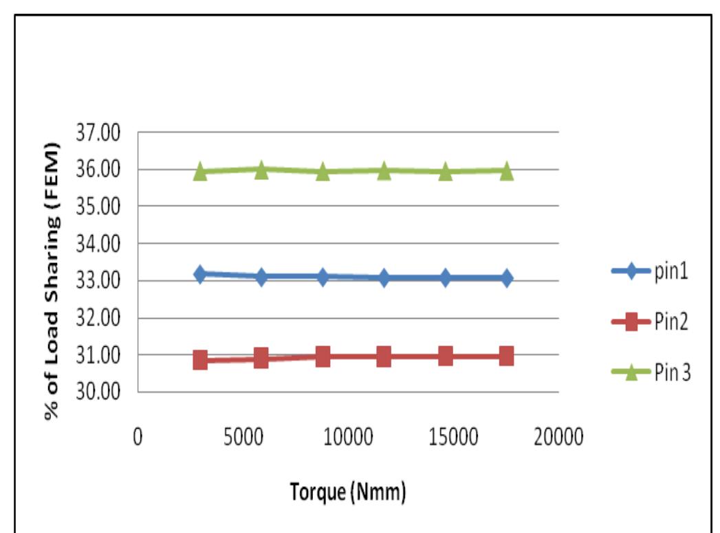 Chart -1: percentage load sharing by f.e.m versus torque