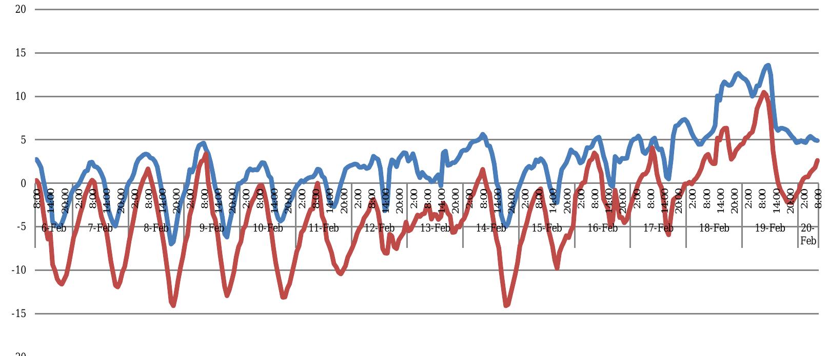 Comparison of percentage differences of ies and autodesk