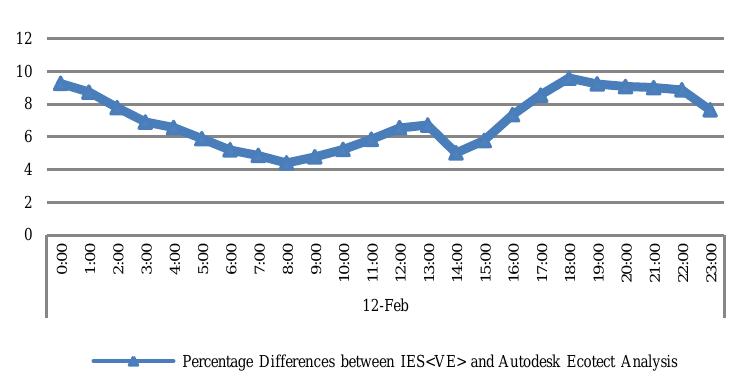 Percentage differences between ies and autodesk ecotect