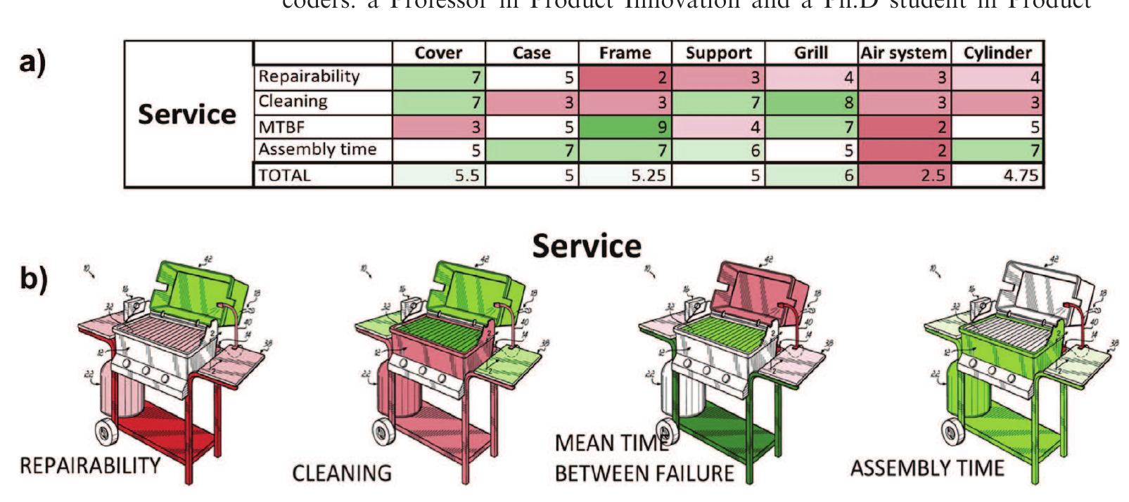 Example of tabular visualization vs. color coded 3d models
