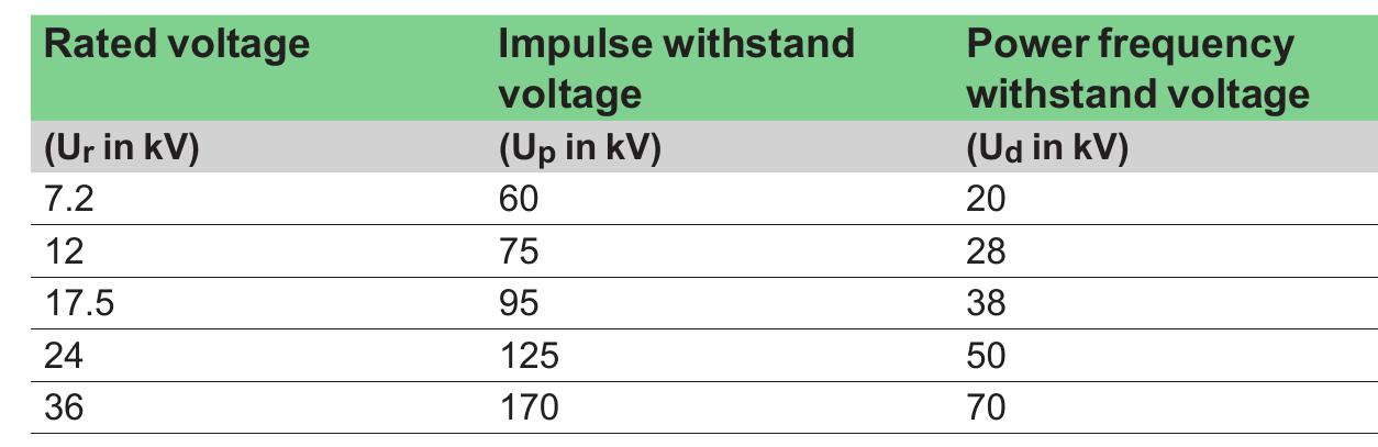 Rated insulation level (cf. § 4.2 iec 62271-1) with the