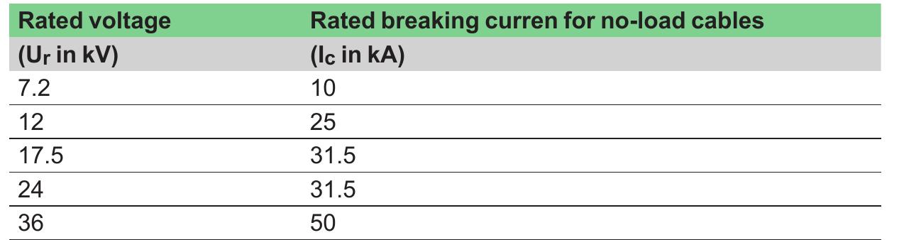 G normal rated breaking current values for a circuit breaker