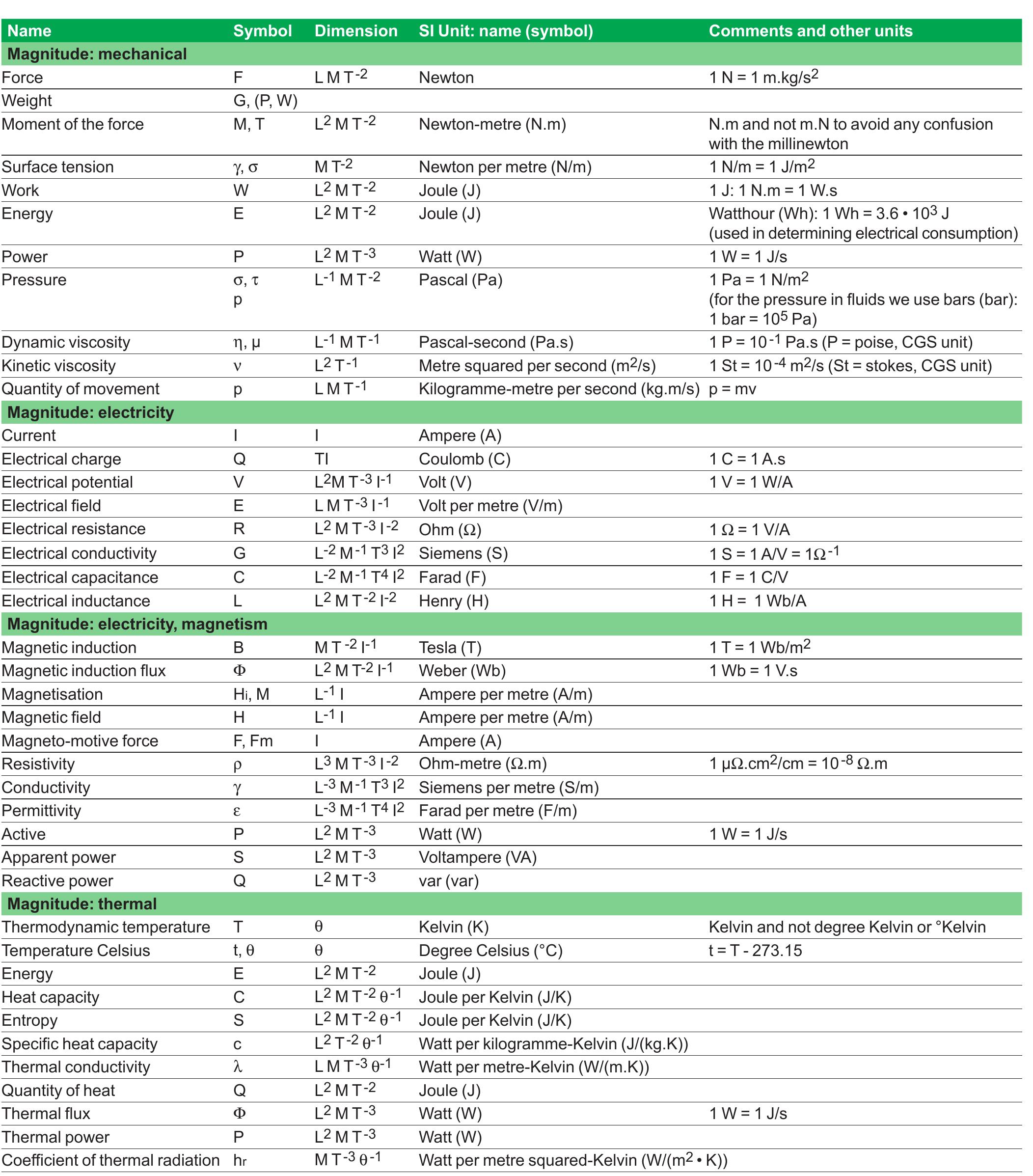 Table 23 - Medium Voltage technical guide Technical