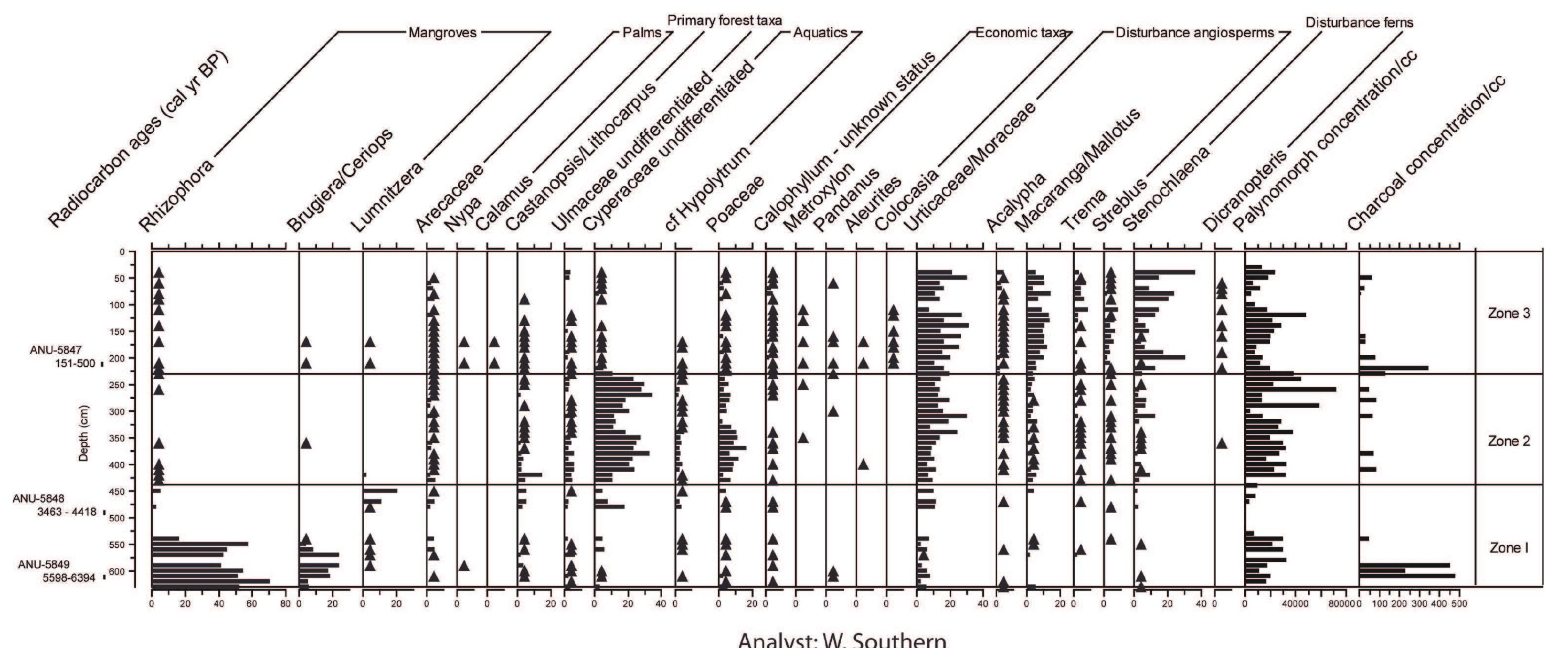 Igure 3a. palynological diagram for the lahakai core, manus.