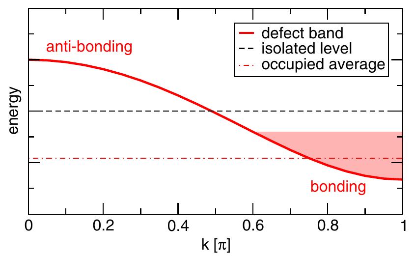 (color online). schematic illustration of defect-band