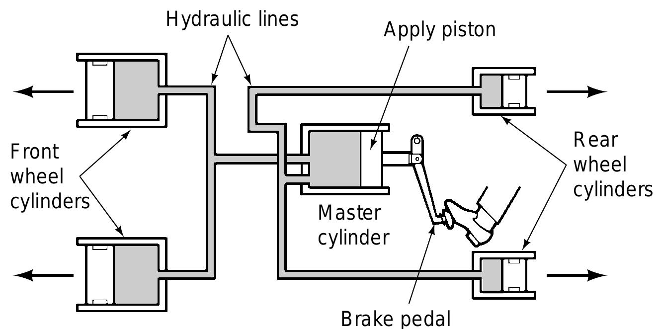 Sure 1. the master cylinder is an apply piston, working as a