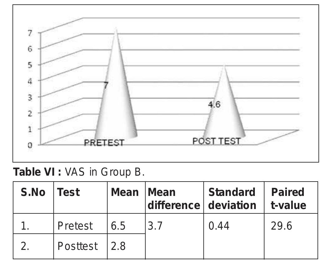 Graph 4: visual analogue scale for group a the paired tvalue