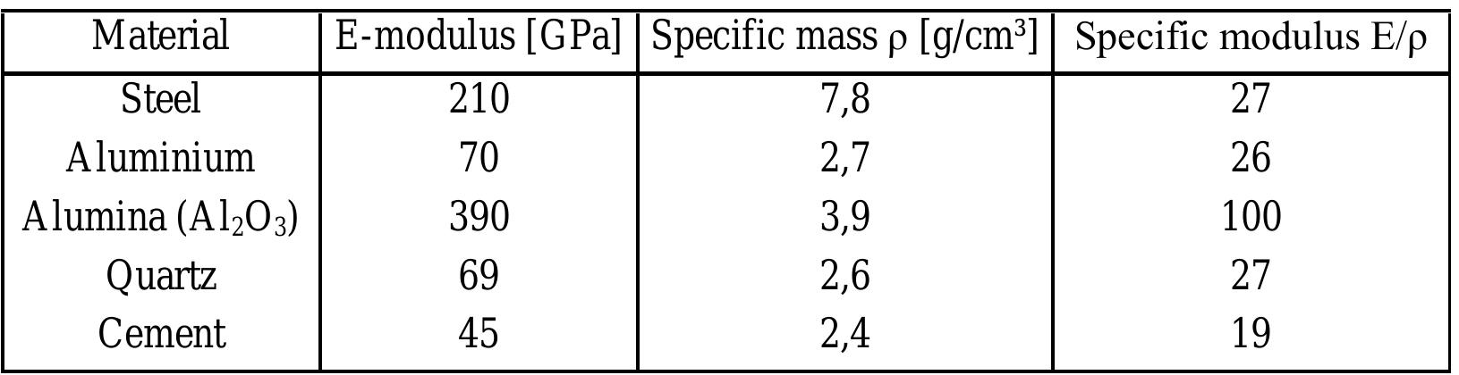 Modulus of elasticity, density and specific modulus of some