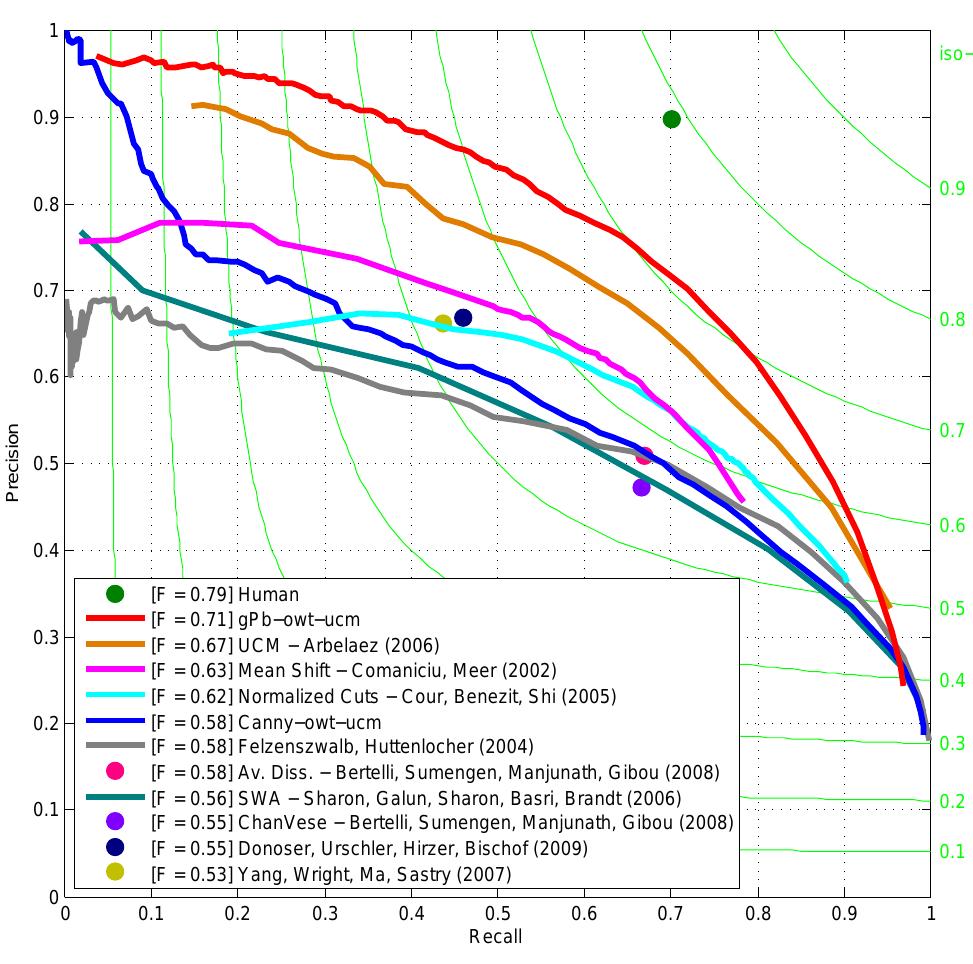 Figure 3 - Contour Detection and Hierarchical Image
