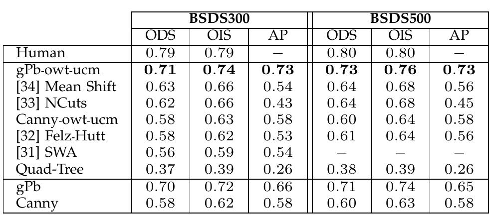 Figure 15 - Contour Detection and Hierarchical Image
