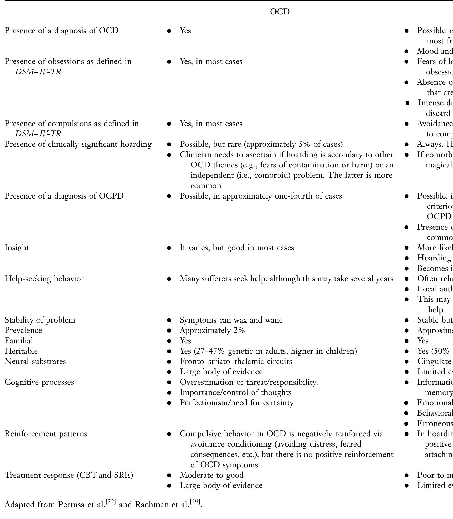 Table 1 - from Hoarding disorder: a new diagnosis for DSM‐V?