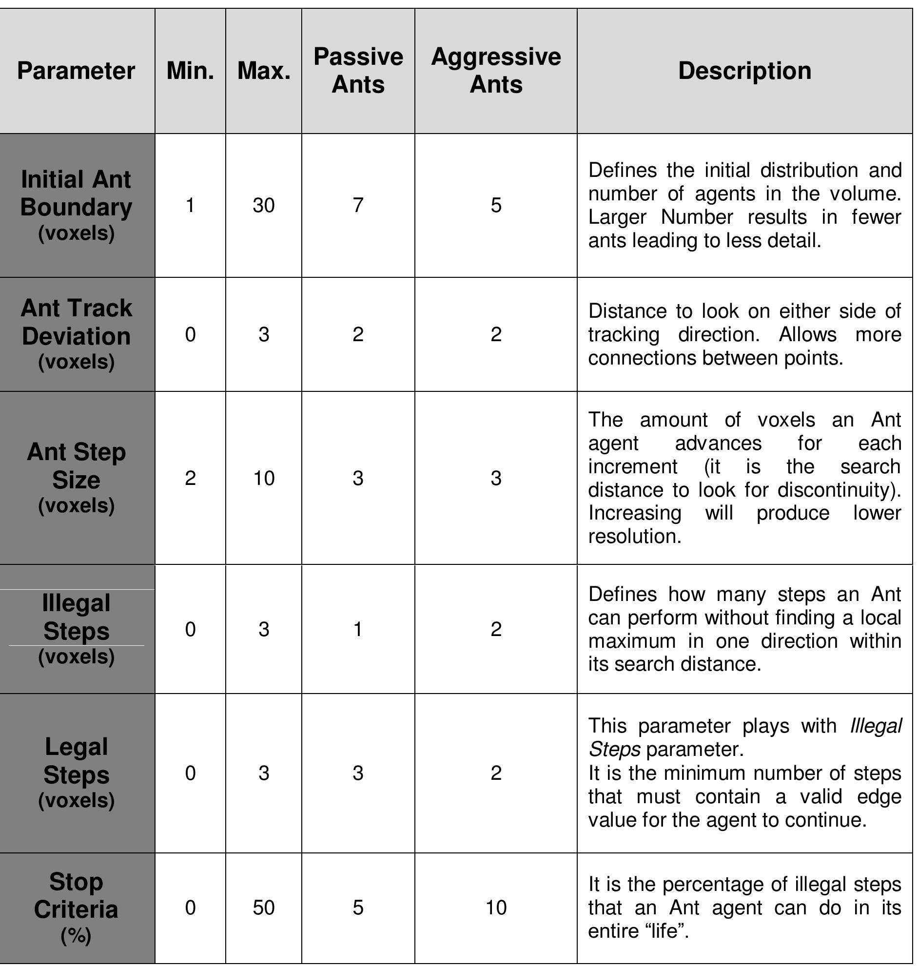 I - ant tracking user-defined parameters (modified from