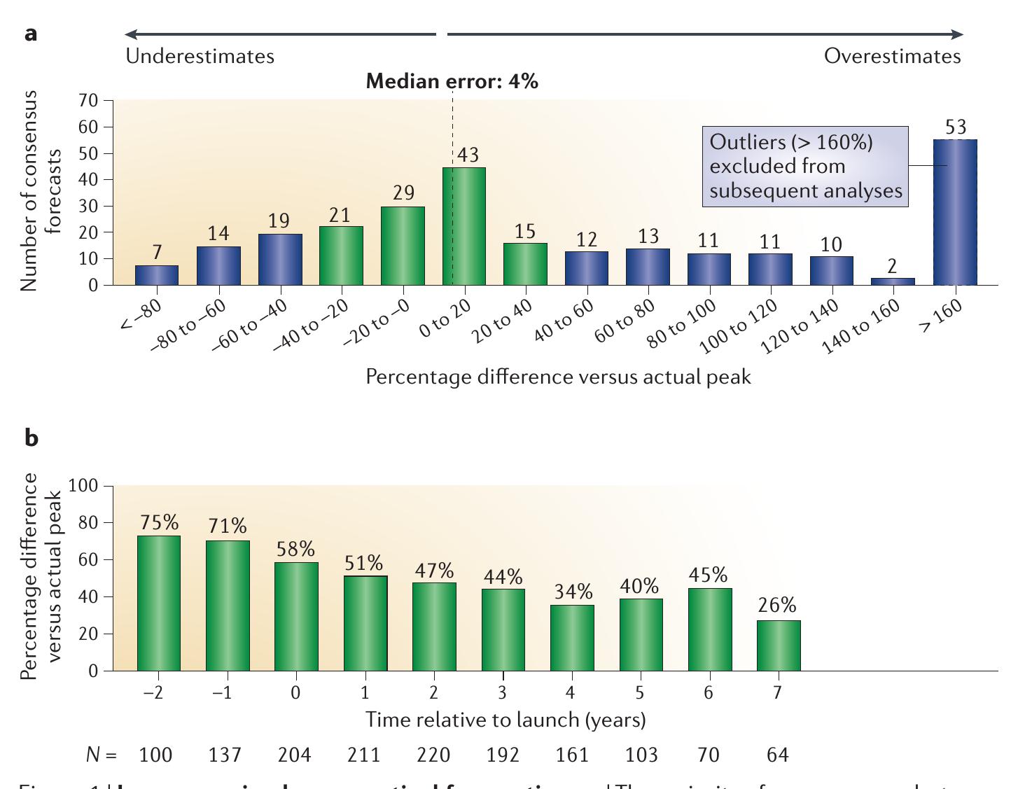 Two major findings emerged from our analysis first, most