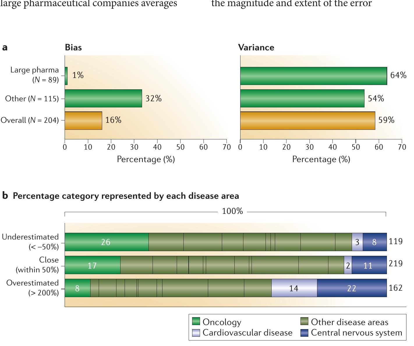 | forecast accuracy across various segments of drugs. a|