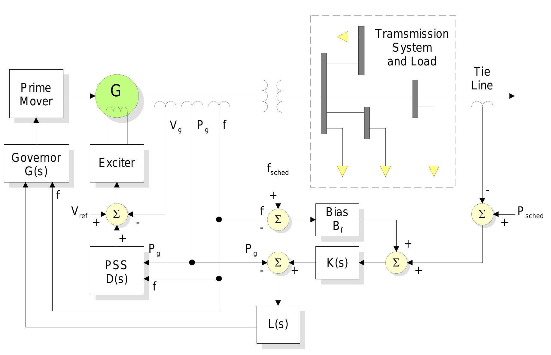 3 schematic representation of control schemes for a