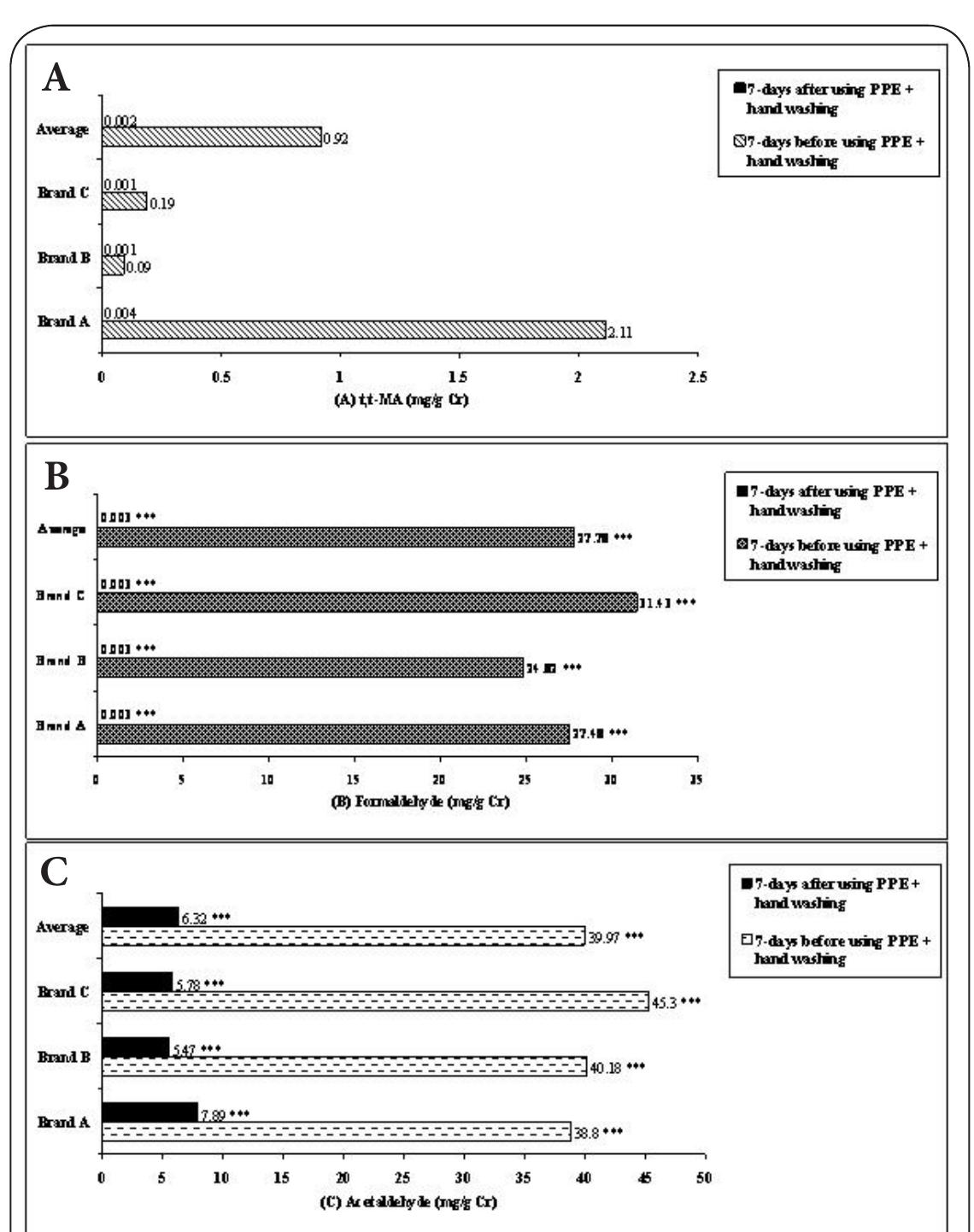 Figure 2 - Cancer risk analysis of benzene, formaldehyde and
