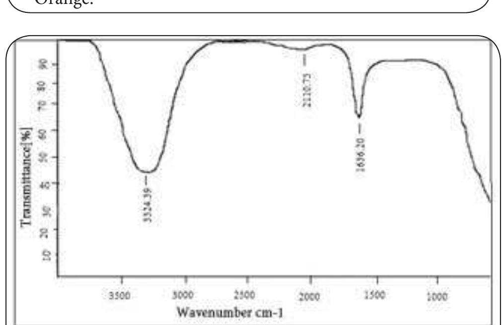 B. ftir spectra of methyl orange solution after 180 min