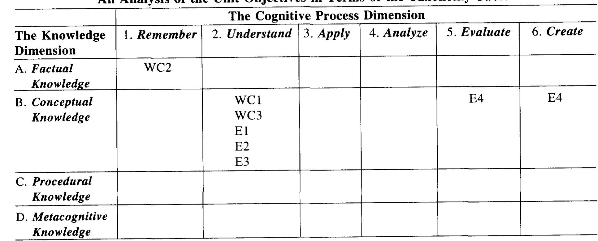 Table 2 - A revision of Bloom's taxonomy: An overview