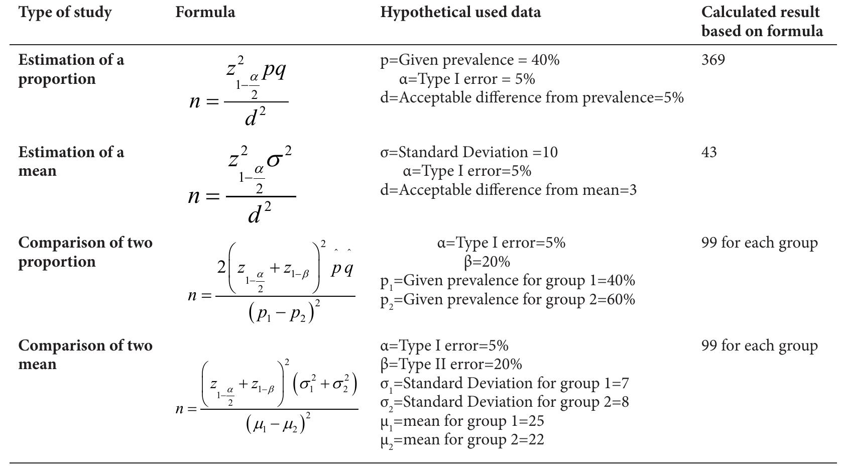 Different types of formula for sample size calculation and