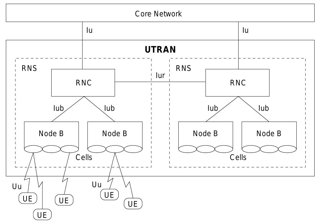 1. utran architecture [4]. the core network consists of