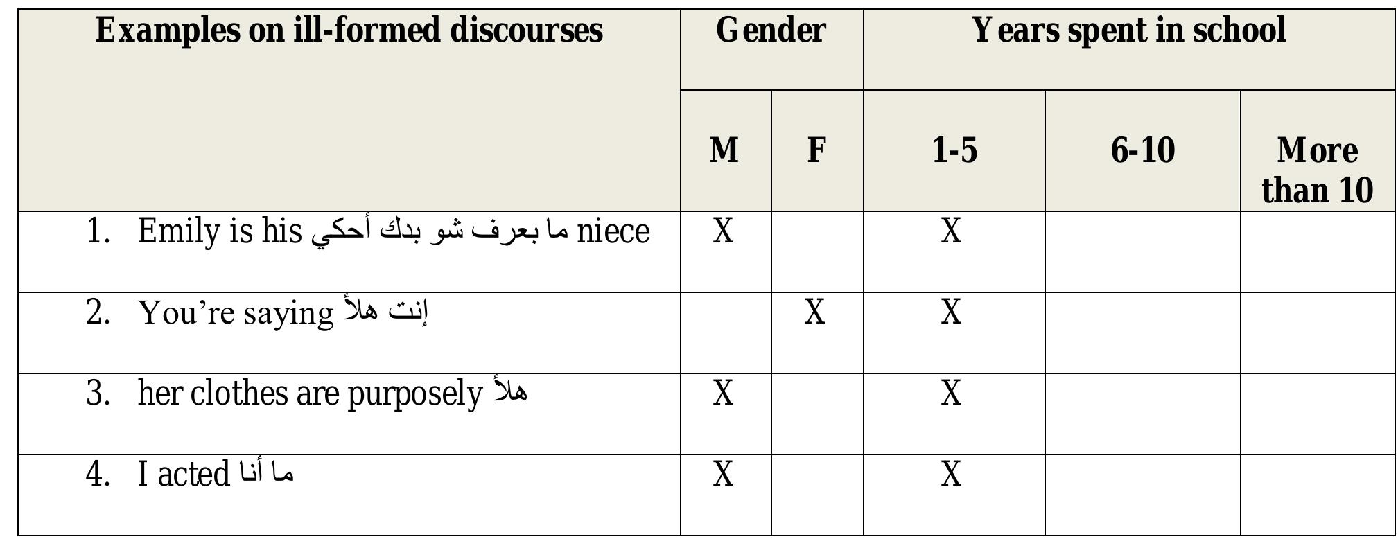 Examples of ill-formed expressions
