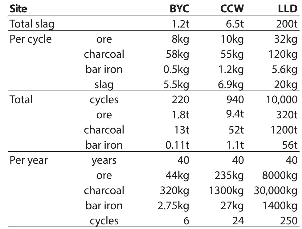 Archaeological models for bryn y castell, crawcwellt anc