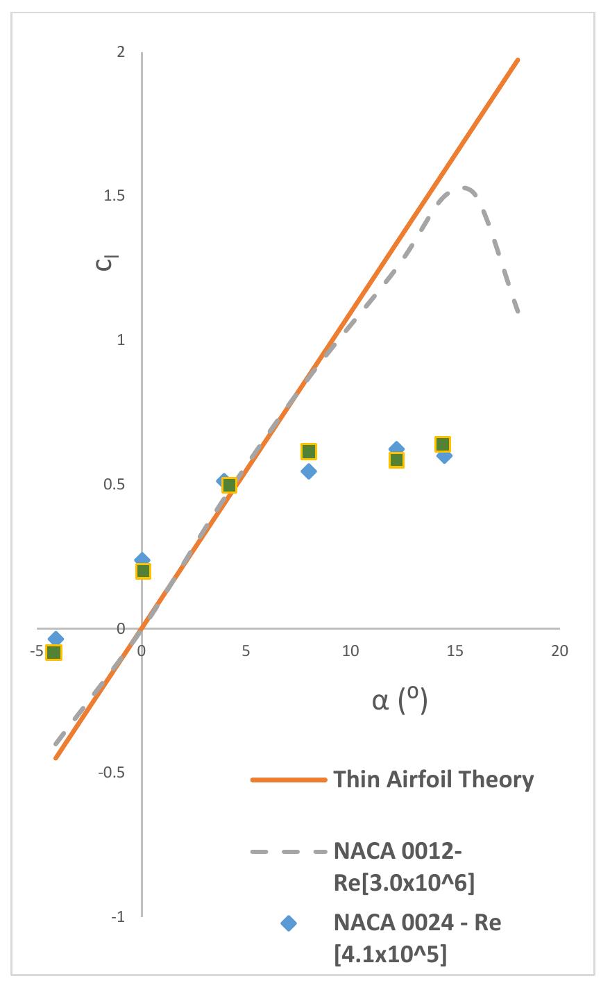 Coefficient of lift plotted as a function of angle of attack
