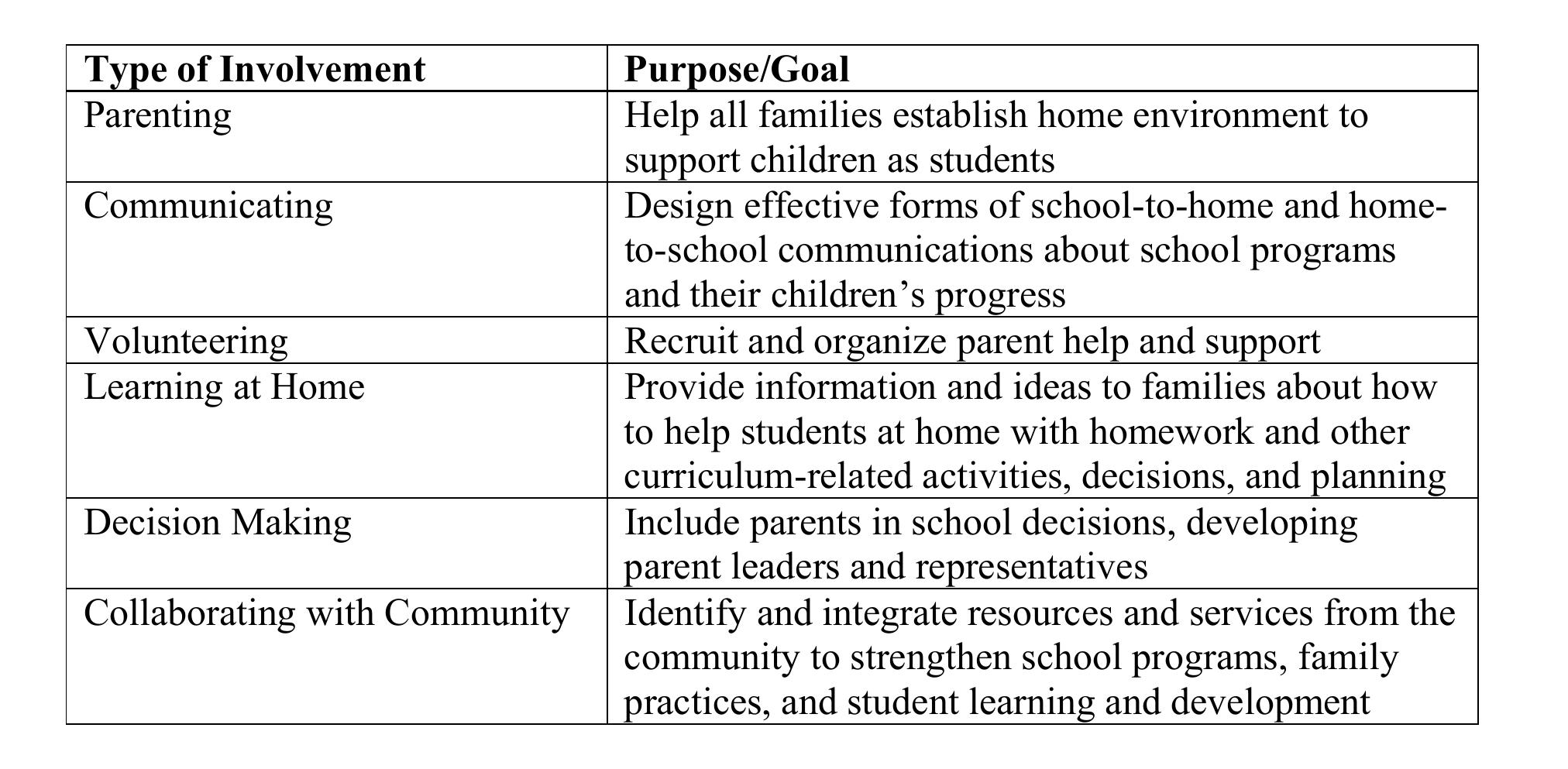 Components of epstein’s six types of involvement