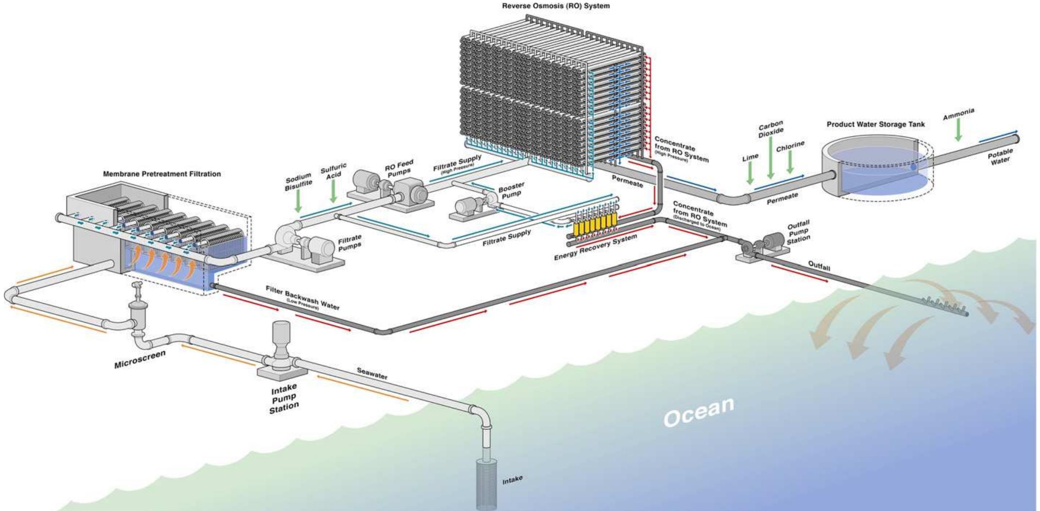 Typical seawater desalination plant with membrane