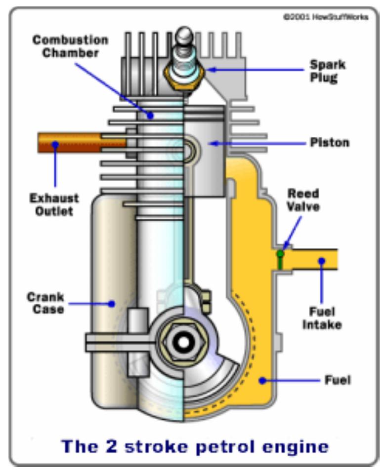 The two stroke cycle is so called because it takes two