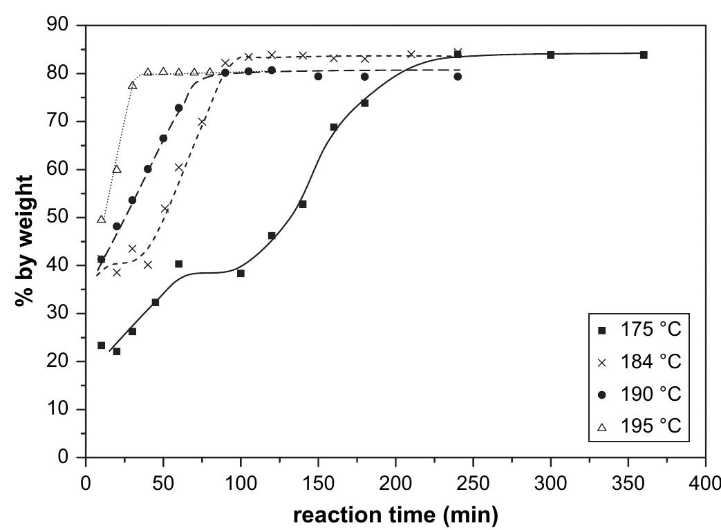 Evolution of polyol content in the upper phase during the