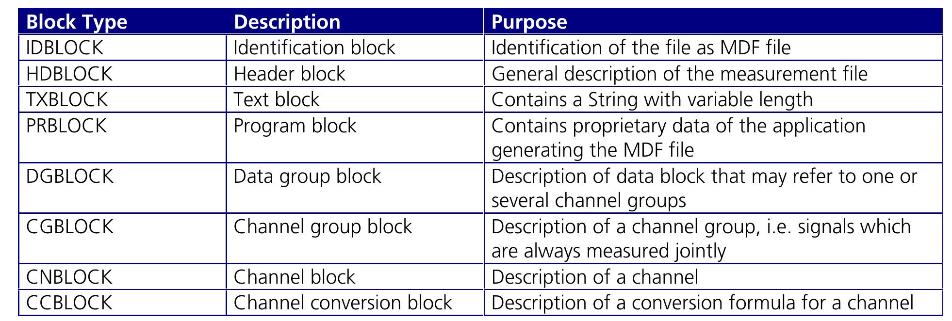 Overview of block types used the file identification block