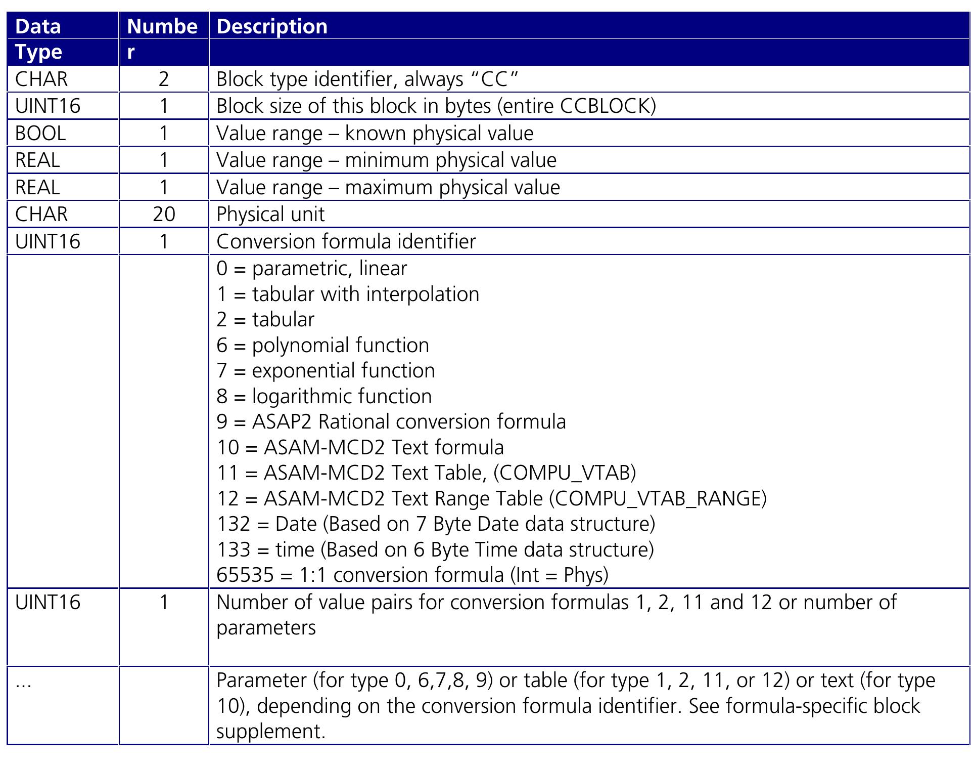 The following specifies the conversion formulas or their