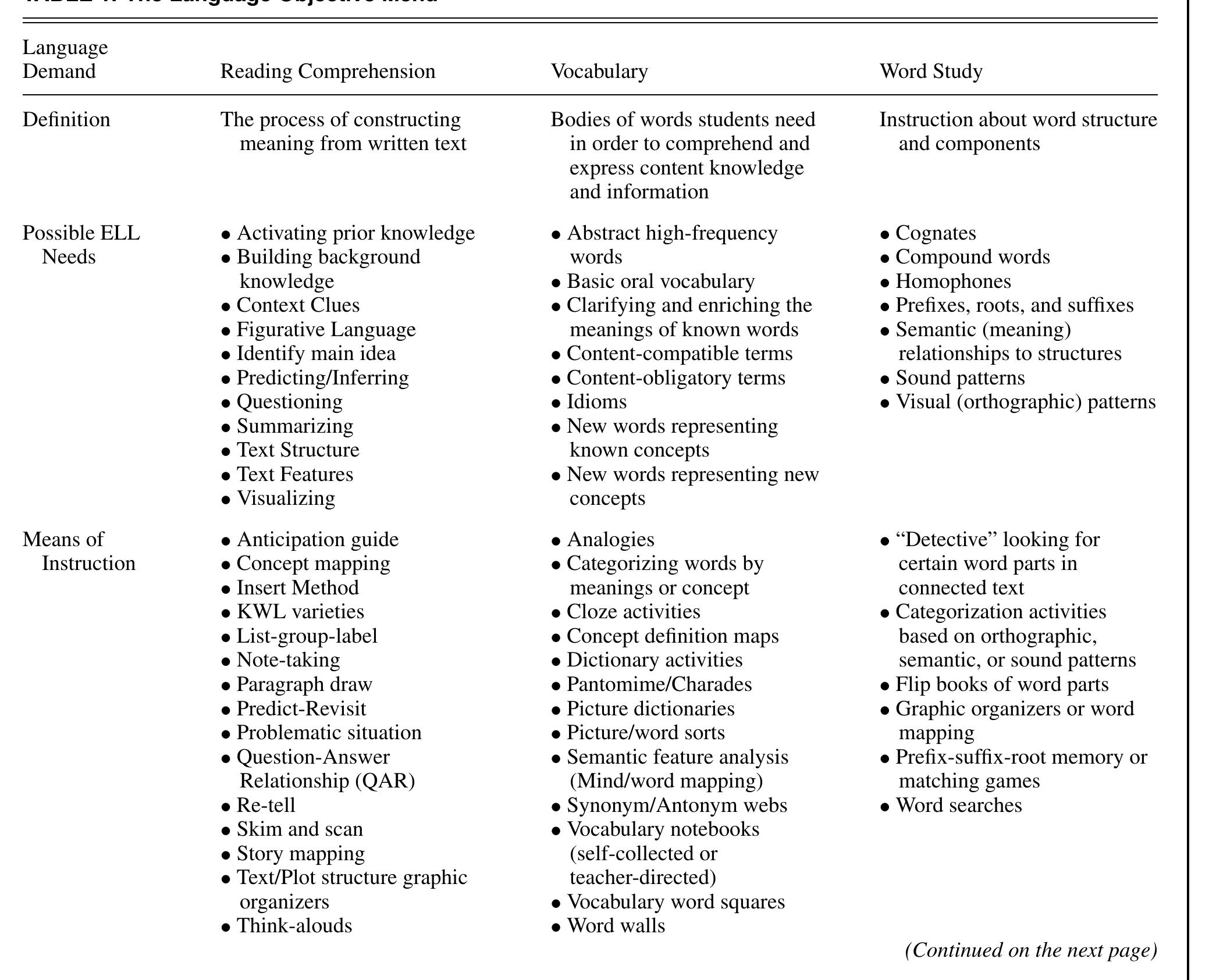 English language learners also need to know words and
