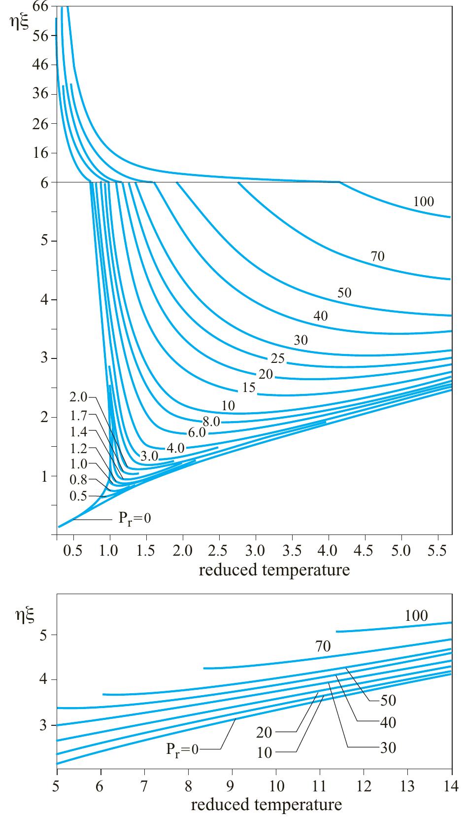 Generalized viscosity plot based on lucas’ corresponding