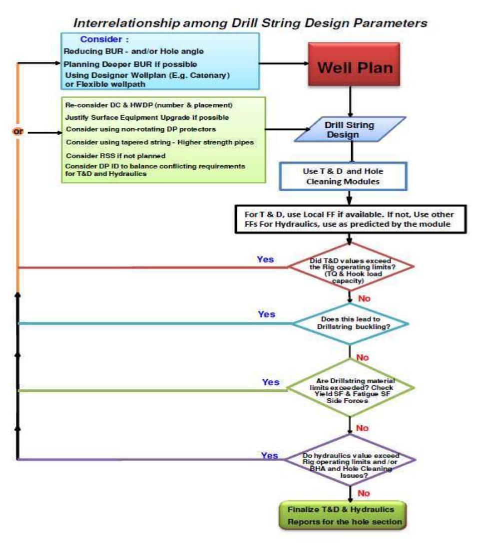 Flow chart for drill string design
