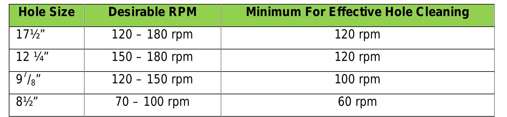 Recommended drill string rpm for various hole sizes