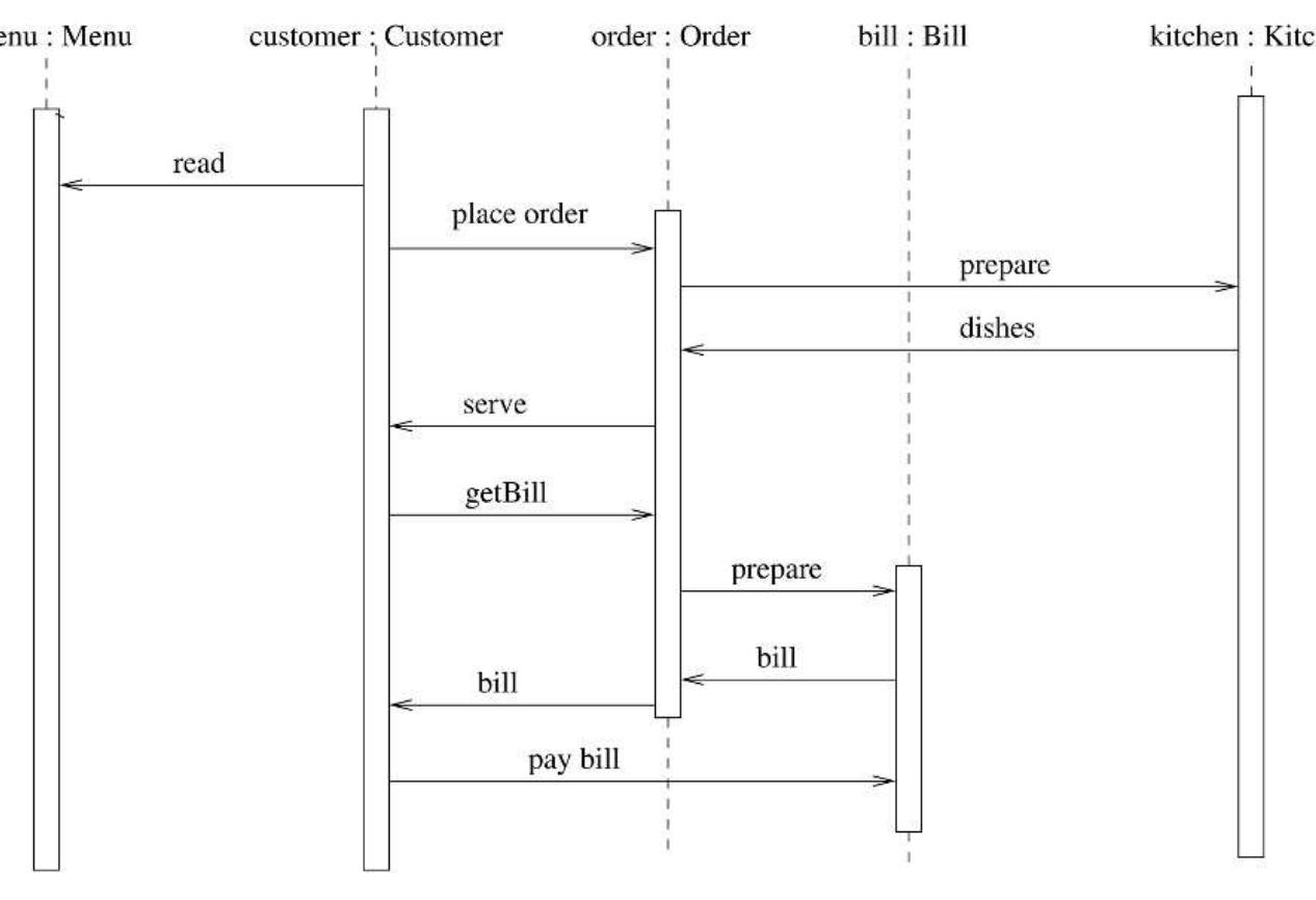 18: a sequence diagram for the restaurant. the different
