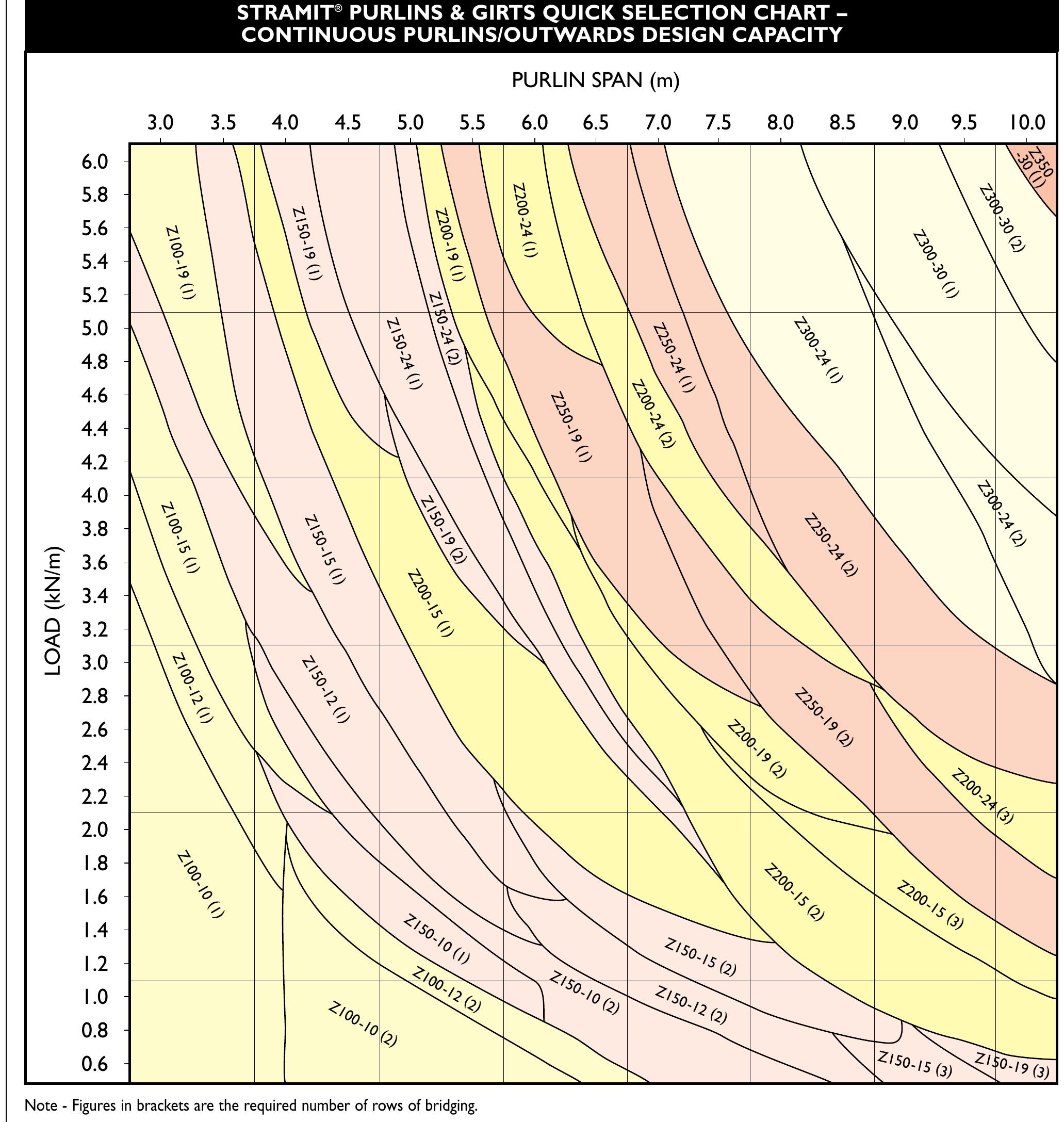 (PDF) STRAMIT PURLINS, GIRTS & BRIDGING