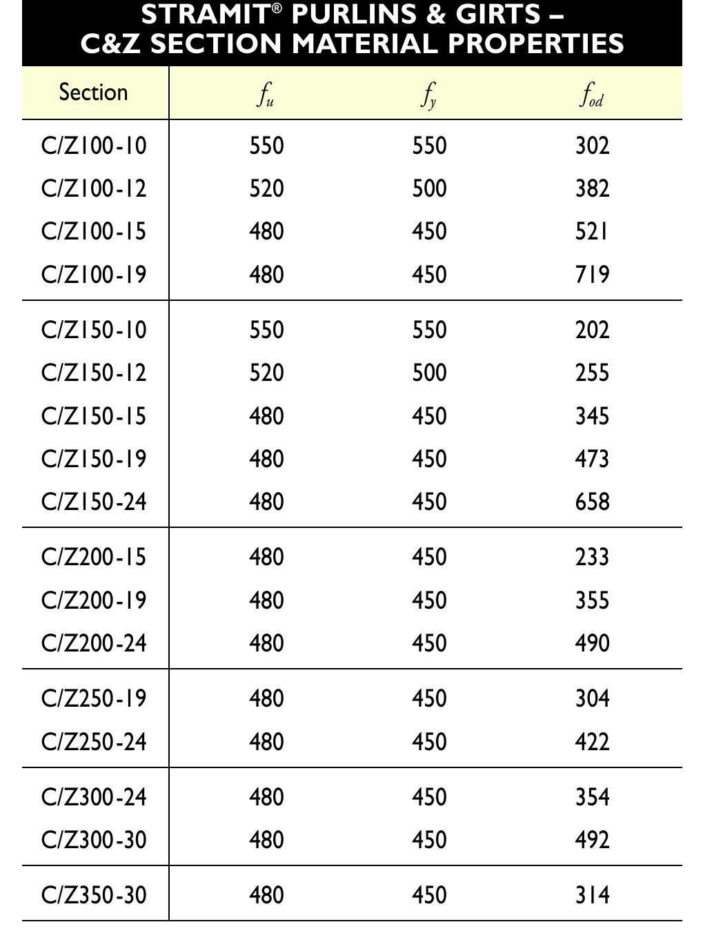 (PDF) STRAMIT PURLINS, GIRTS & BRIDGING
