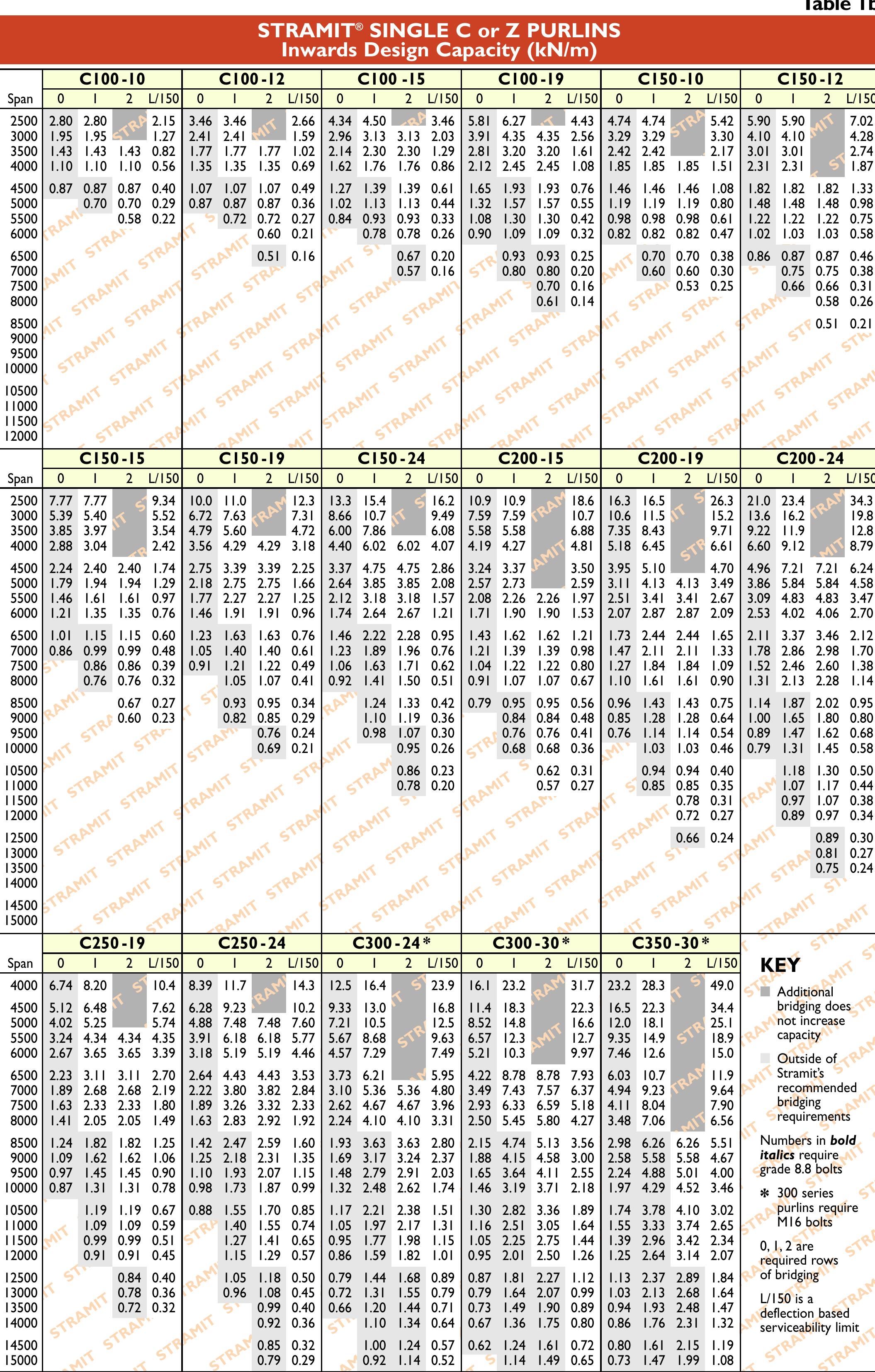 (PDF) STRAMIT PURLINS, GIRTS & BRIDGING