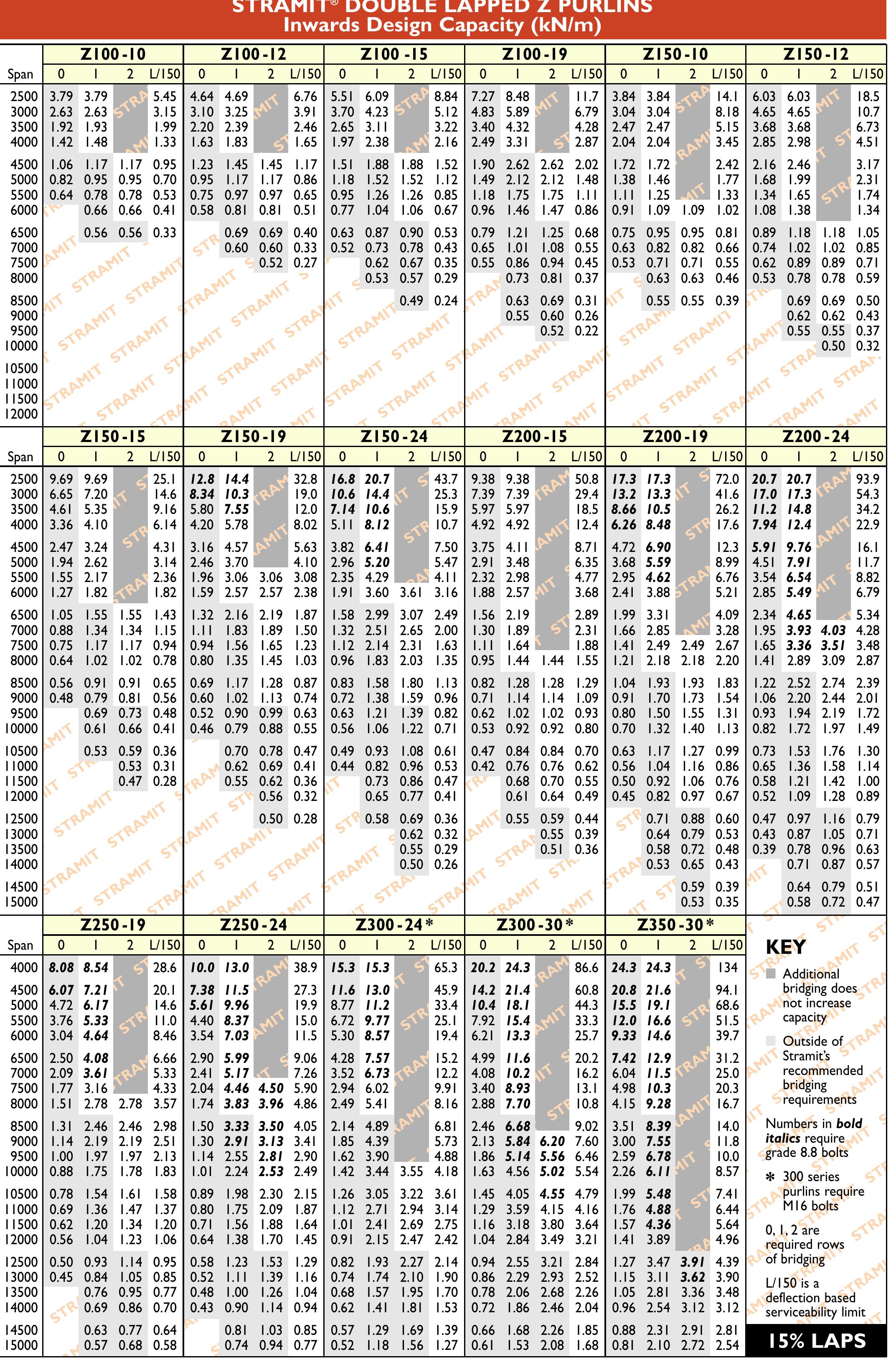 (PDF) STRAMIT PURLINS, GIRTS & BRIDGING