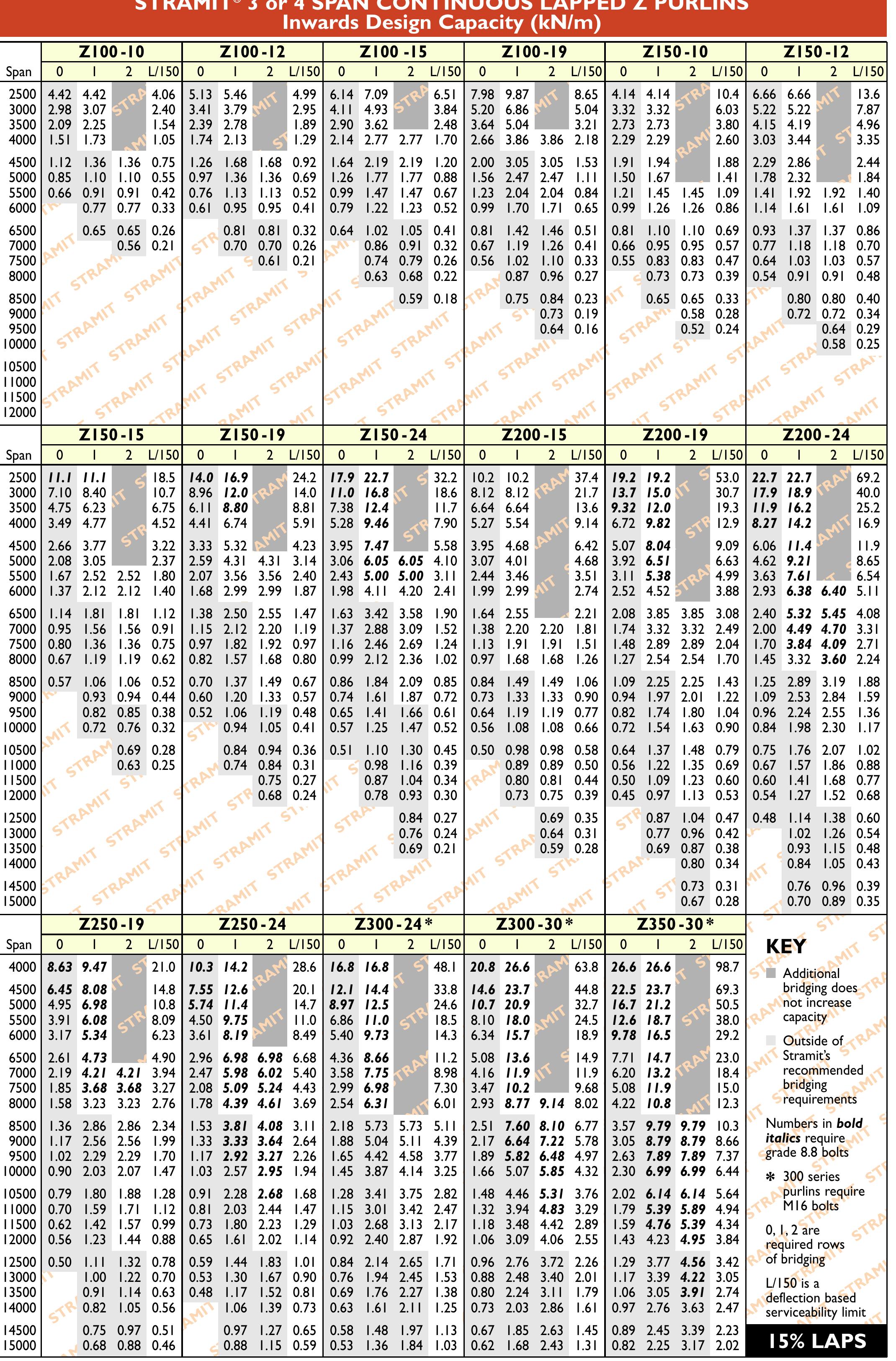 (PDF) STRAMIT PURLINS, GIRTS & BRIDGING