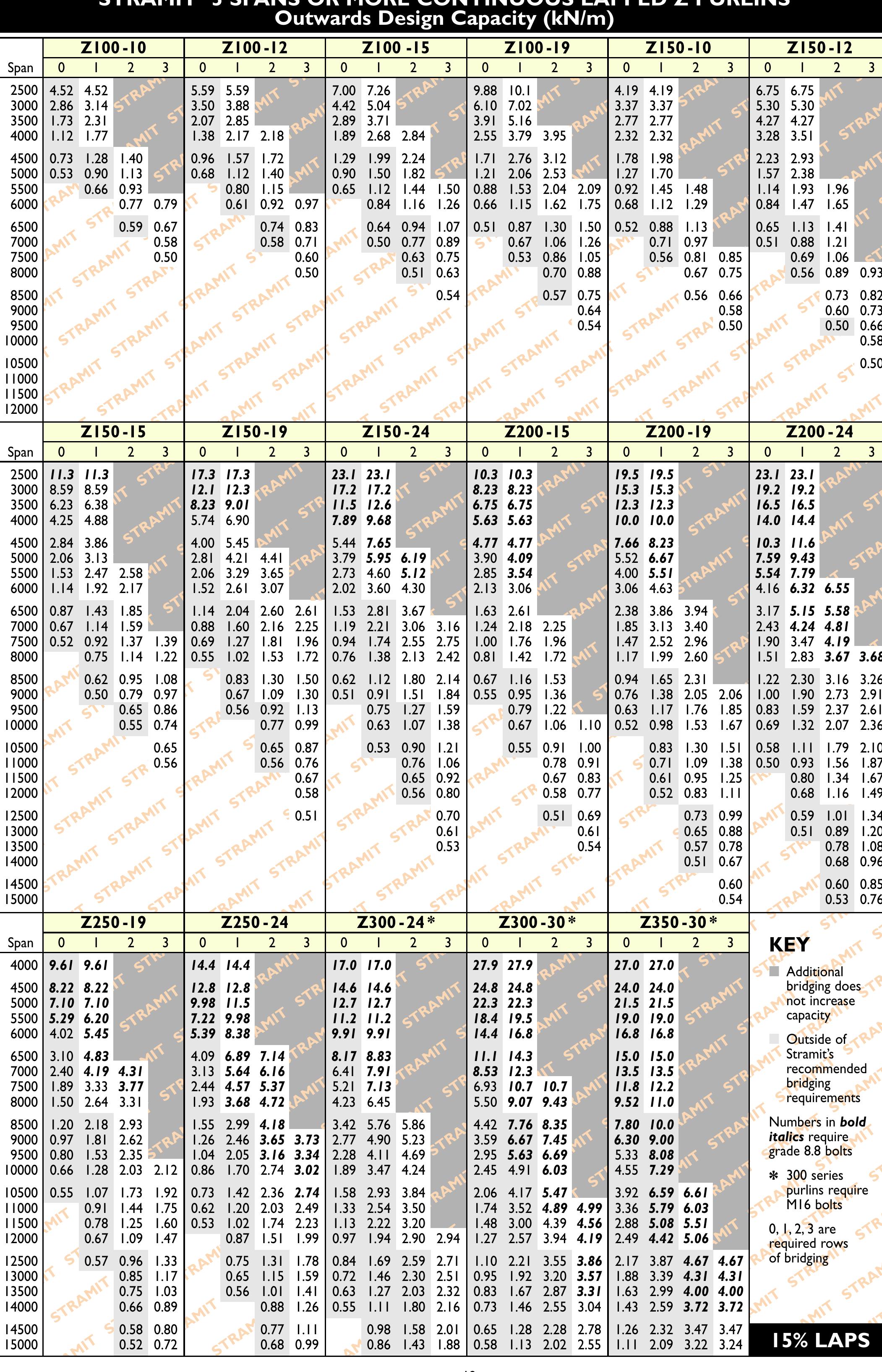 (PDF) STRAMIT PURLINS, GIRTS & BRIDGING