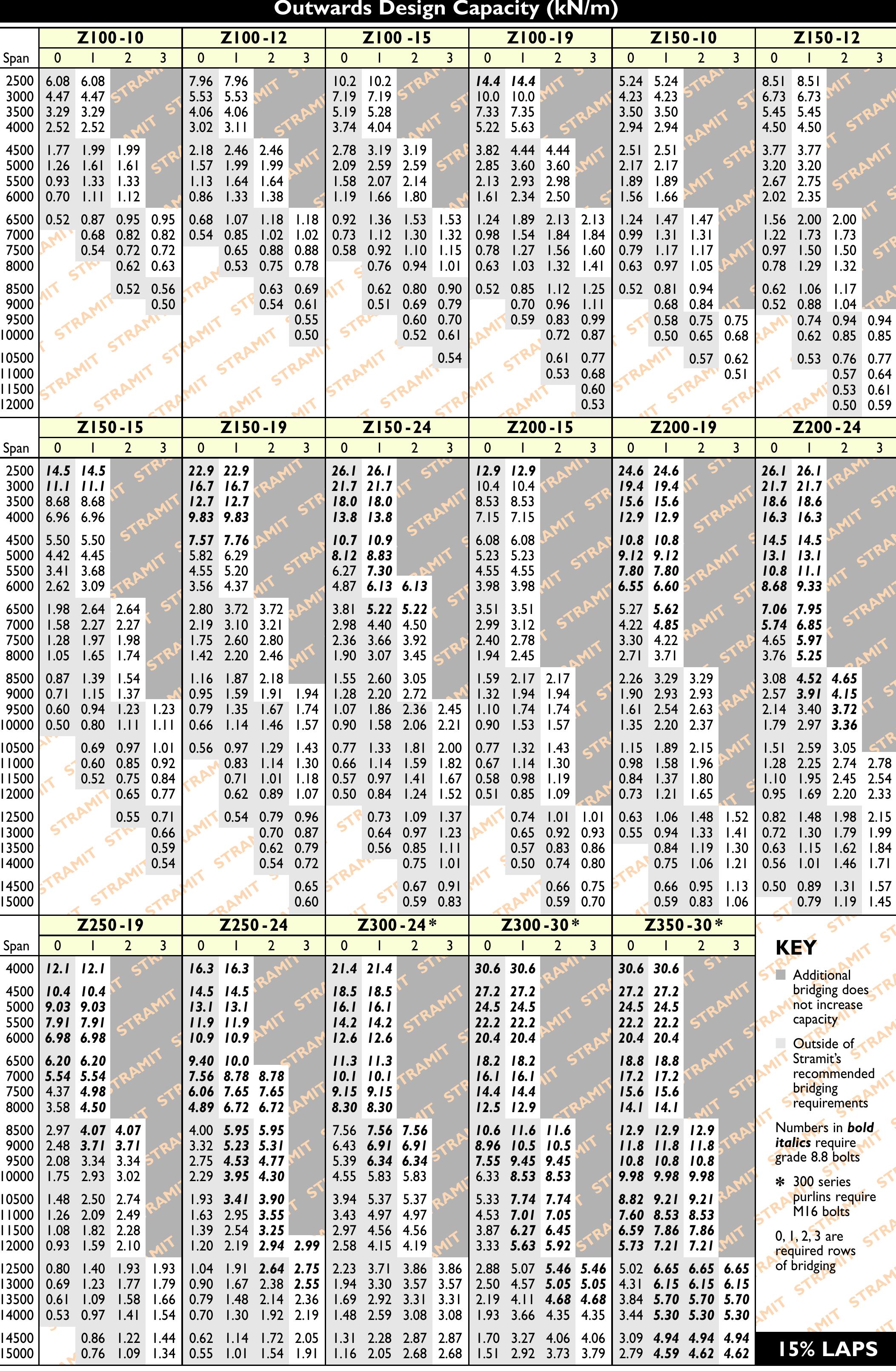 (PDF) STRAMIT PURLINS, GIRTS & BRIDGING