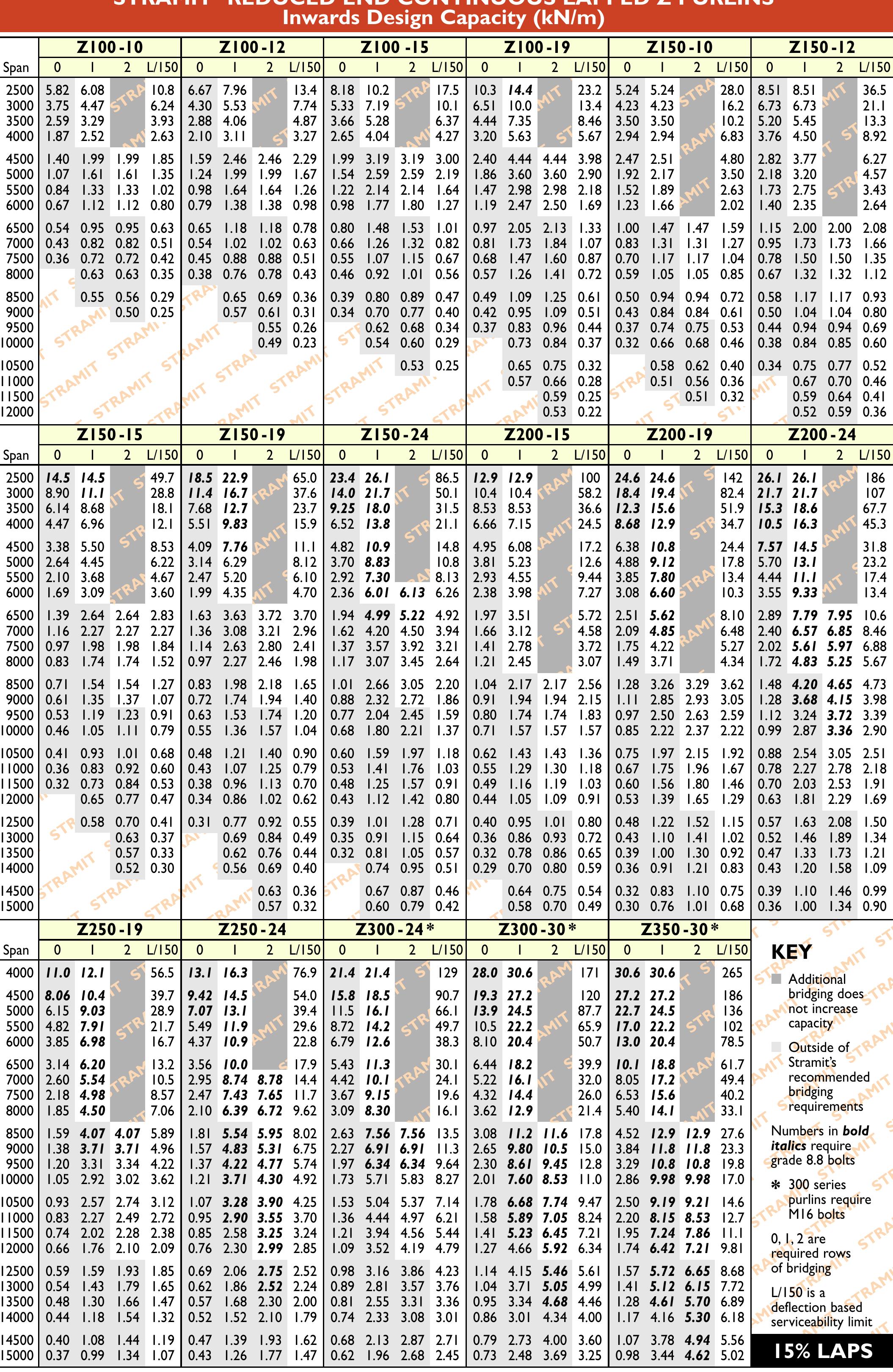 (PDF) STRAMIT PURLINS, GIRTS & BRIDGING